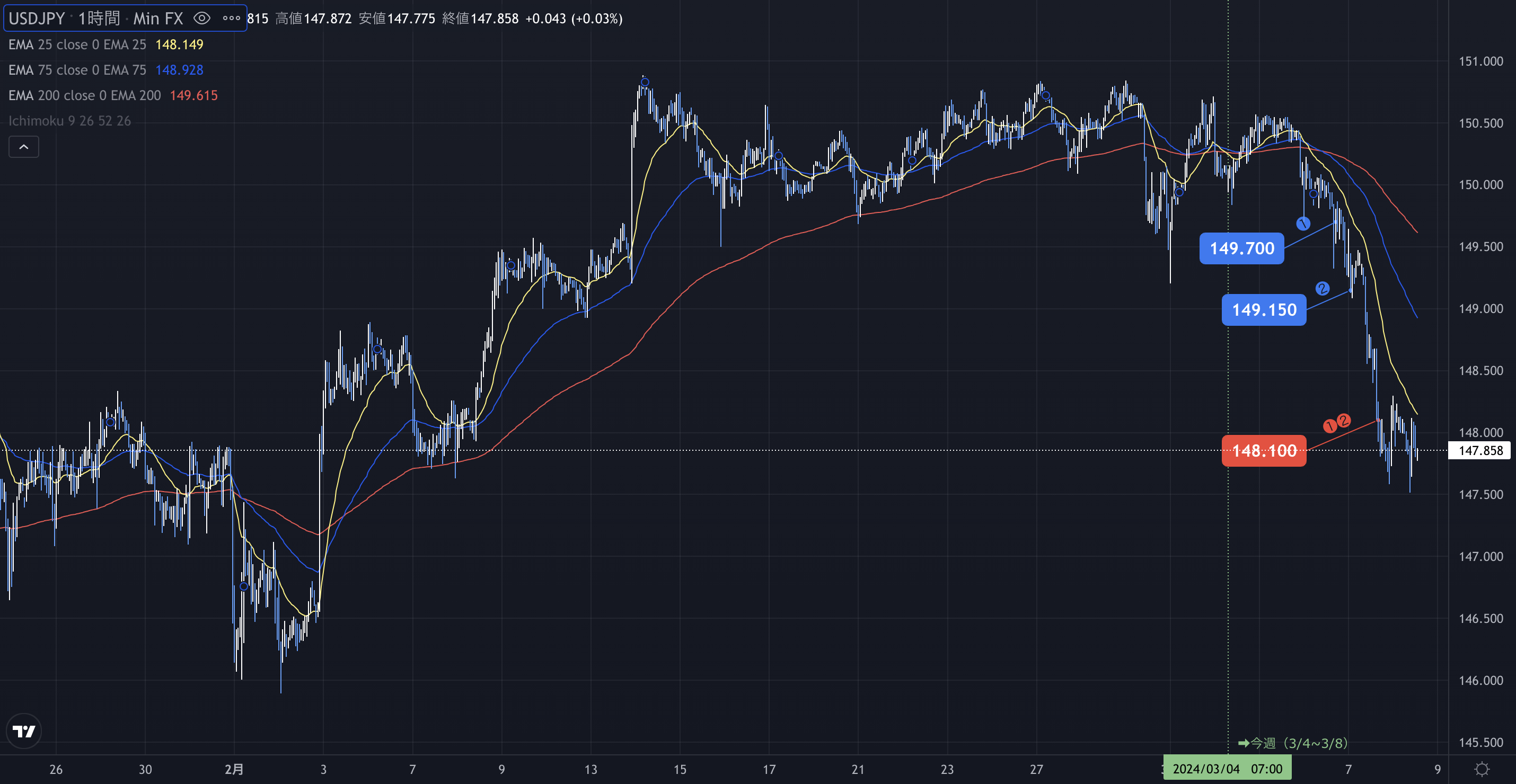 【トレード結果】3/7 ドル円 +265pips[+49,976円] | おっちょのFXブログ
